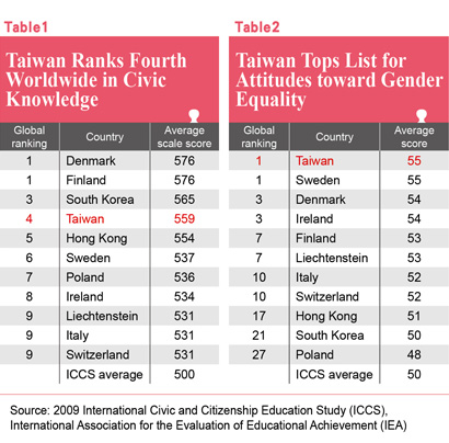 Taiwan Redefines Civic Education｜Insight｜2011-12-08｜CommonWealth Magazine