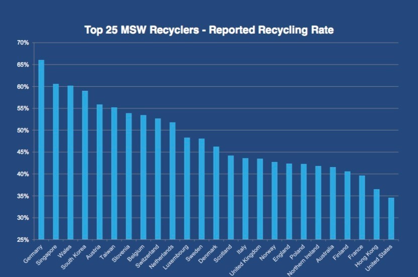 Which Countries Recycle the Most?｜Insight｜2017-12-27｜web only