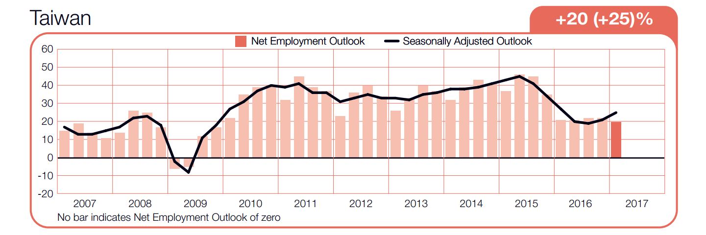 Taiwan Has the Best Employment Outlook?｜Politics & Society｜2018-01-05 ...