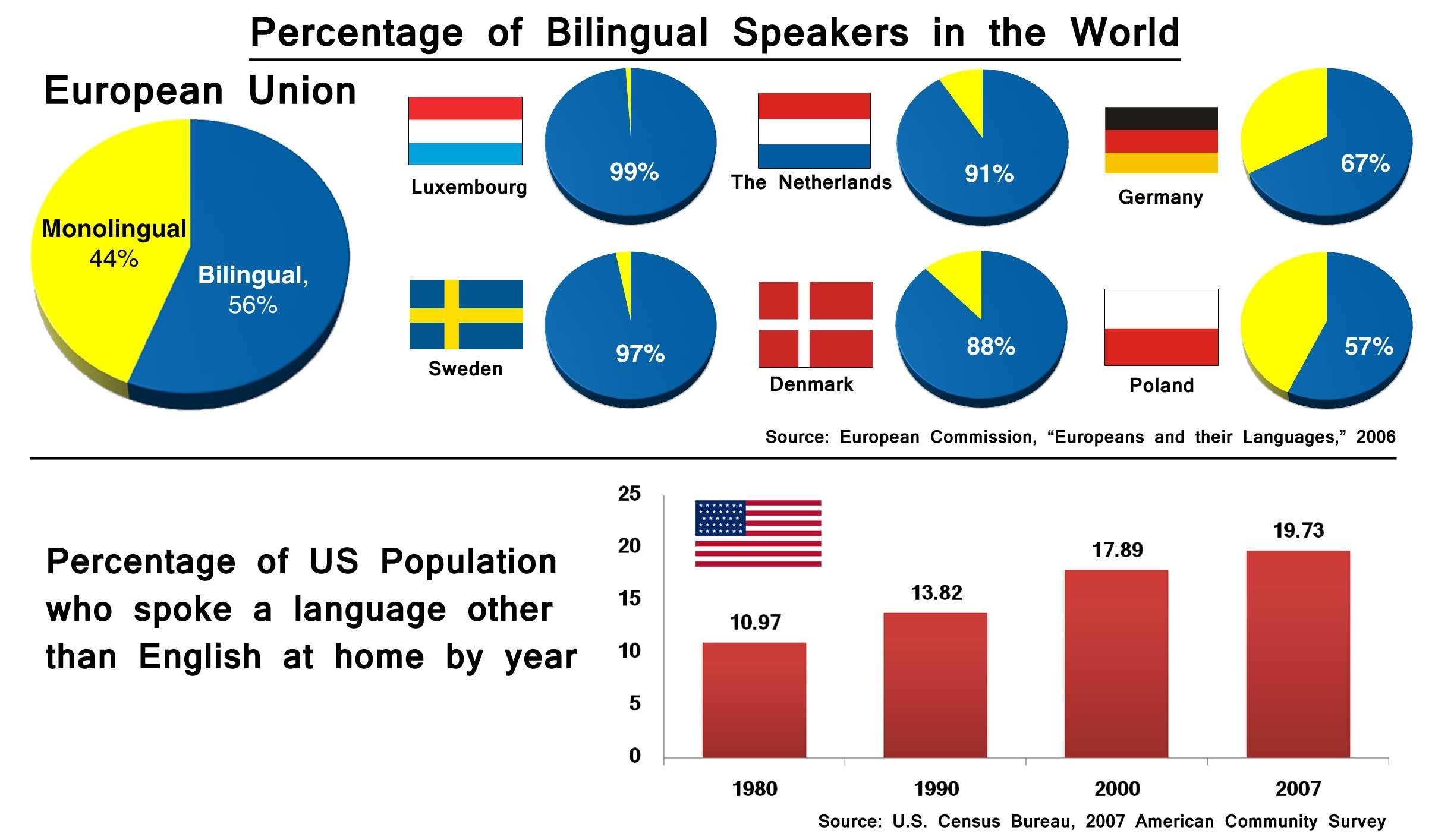 Speaking More Than One Language Can Boost Economic Growth｜Politics ...