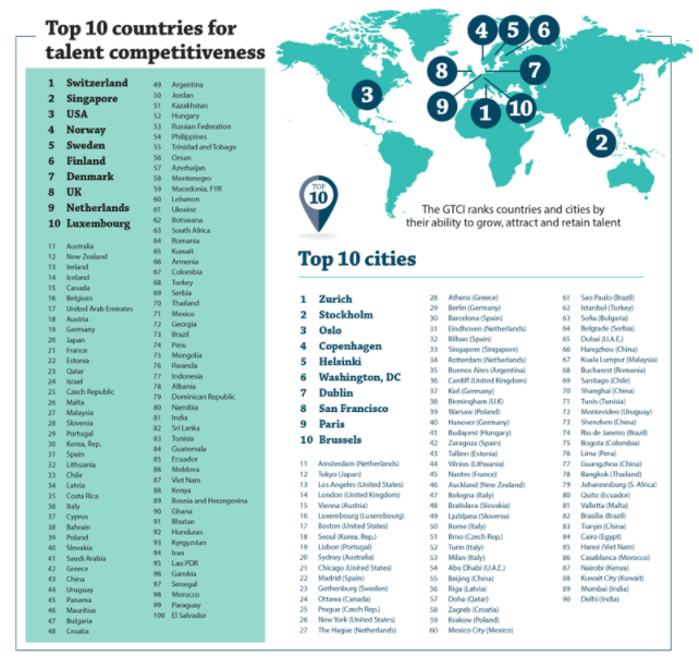 These Are the Best Countries and Cities for Attracting and Developing ...