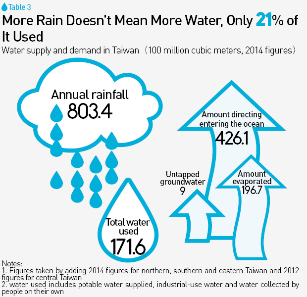 Taiwan: The Water-starved Island｜Politics & Society｜2018-03-09 ...